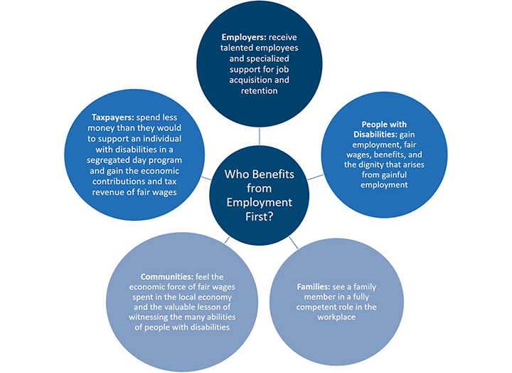 Who Benefits from Employment First? – Partners in Policymaking Online ...